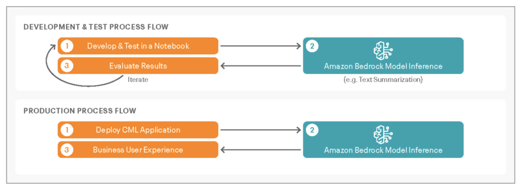 Build Modern Innovative Solutions on Cloudera Data Platform | Blog | Cloudera