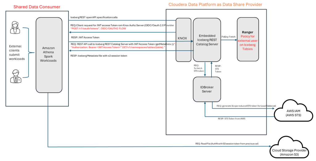 Secure Data Sharing and Interoperability Powered by Iceberg REST Catalog | Blog | Cloudera