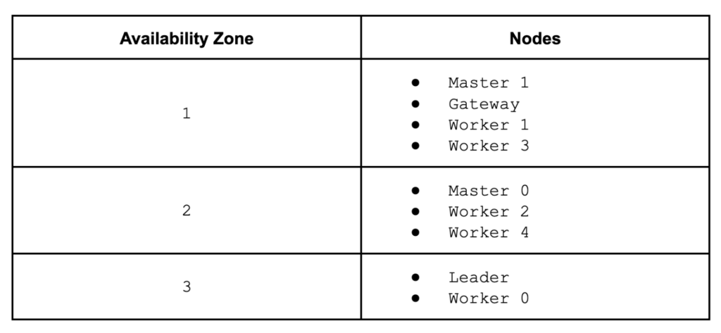 High Availability Multi Az For Cloudera Operational Database Blog Cloudera