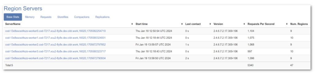 High Availability (Multi-AZ) for Cloudera Operational Database | Blog | Cloudera