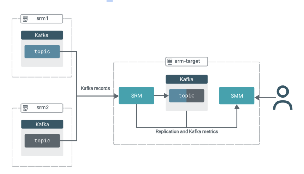 Using Streams Replication Manager Prefixless Replication for Kafka Topic Aggregation | Blog ...