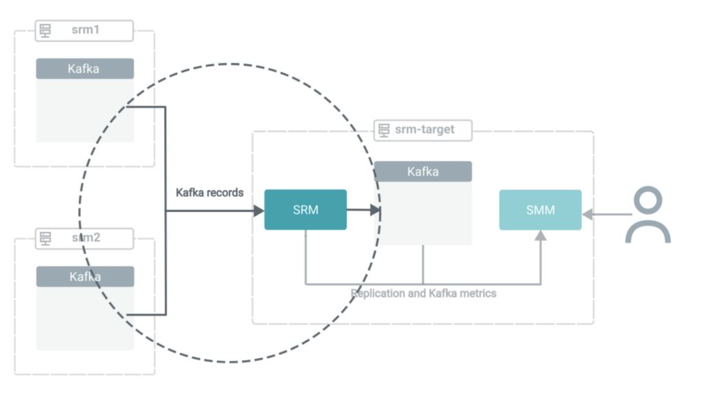Using Streams Replication Manager Prefixless Replication for Kafka Topic Aggregation | Blog ...