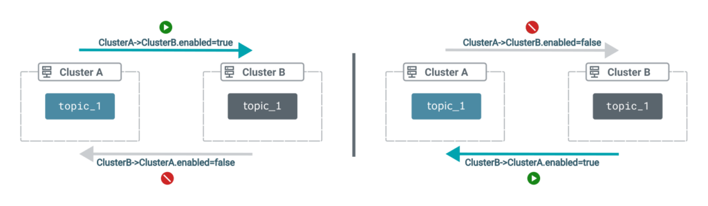 Streams Replication Manager Prefixless Replication Blog Cloudera