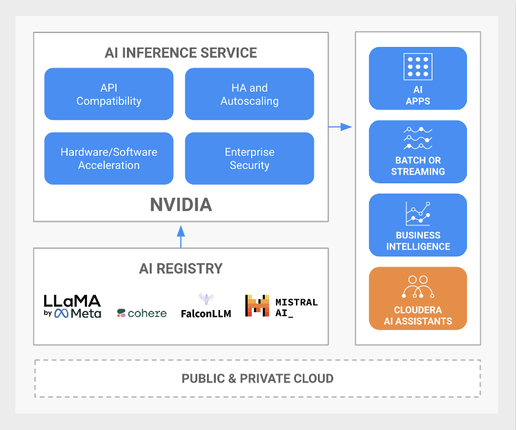 Deploy And Scale Ai Applications With Cloudera Ai Inference Service Blog Cloudera