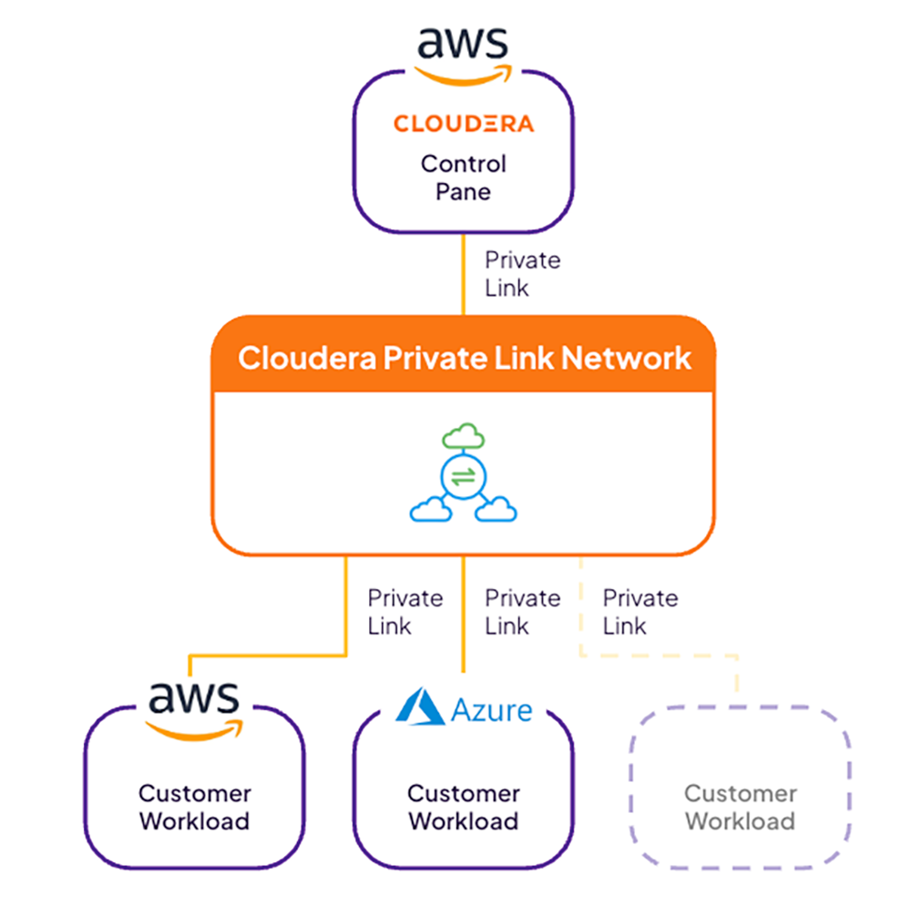 Cloudera Launches Private Link Network for Secure, Internet-Free Cloud Connectivity | Blog ...