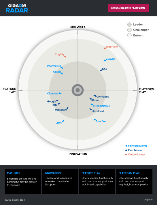GigaOm Radar for Streaming Data Platforms | Cloudera GigaOm Radar for Streaming Data Platforms | Cloudera