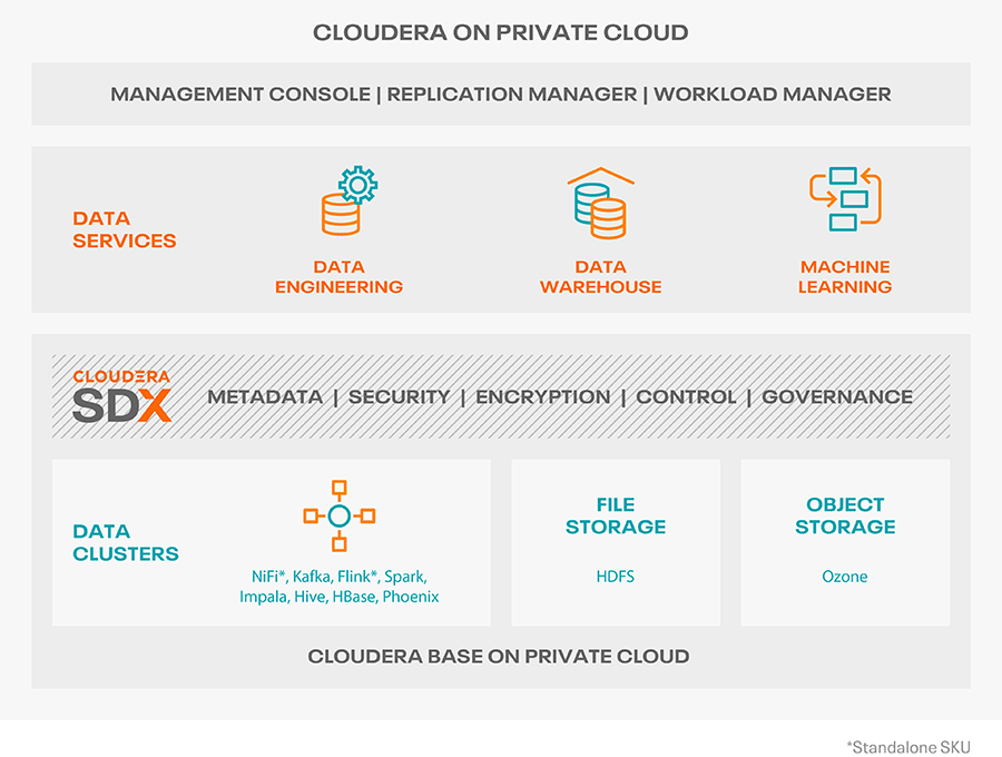 Cloudera on premises | Cloudera