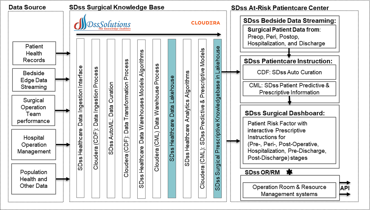 Dss Solutions: Surgical Decision Support Solutions (SDss)